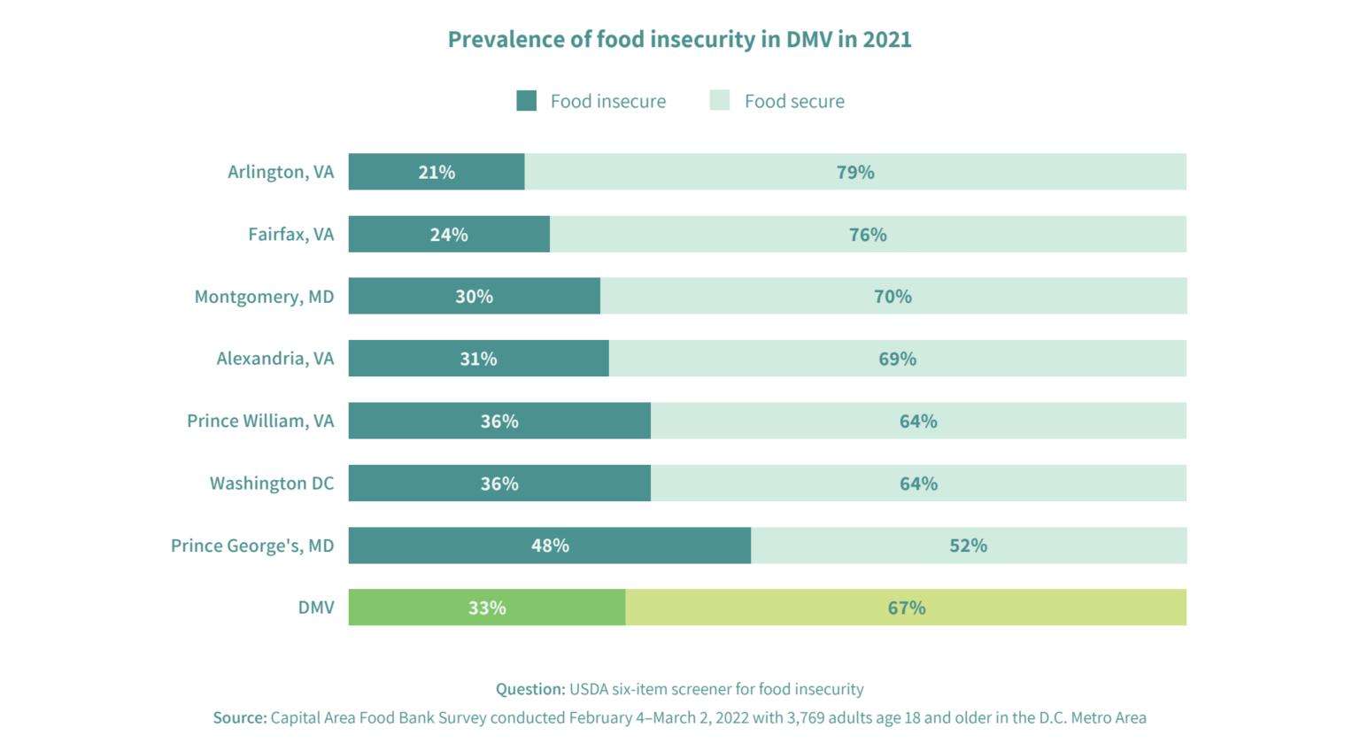 Hunger Report 2022: 1 in 3 faced food insecurity across region last ...