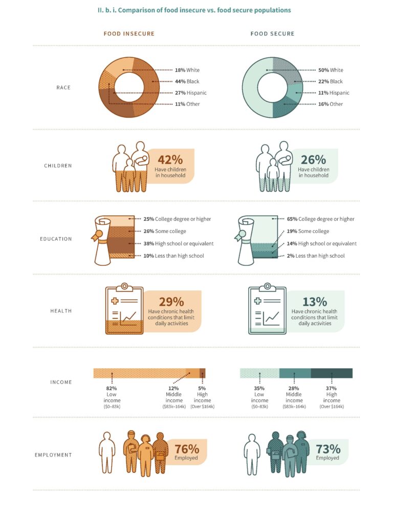 Hunger Report 2023: Food insecurity barely budged amid inflation, end ...