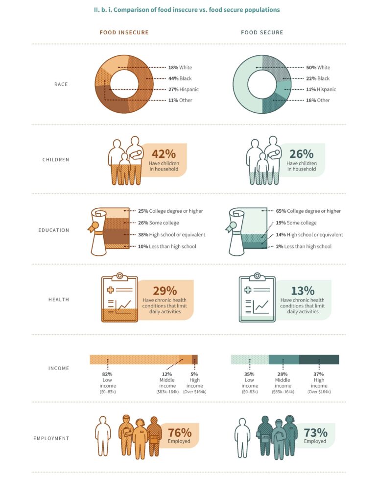 Hunger Report 2023: Food insecurity barely budged amid inflation, end ...