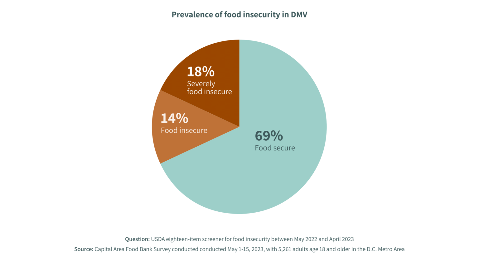 Hunger Report 2023: Food insecurity barely budged amid inflation, end ...