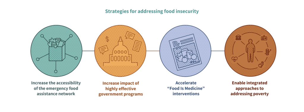 Hunger Report 2023: Food insecurity barely budged amid inflation, end ...