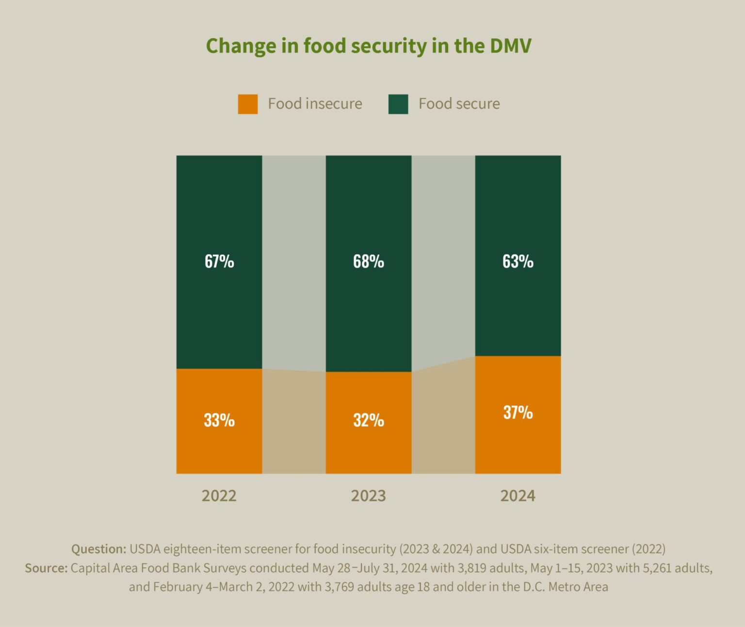Hunger Report 2024: Dramatic rise in food insecurity in the Greater ...