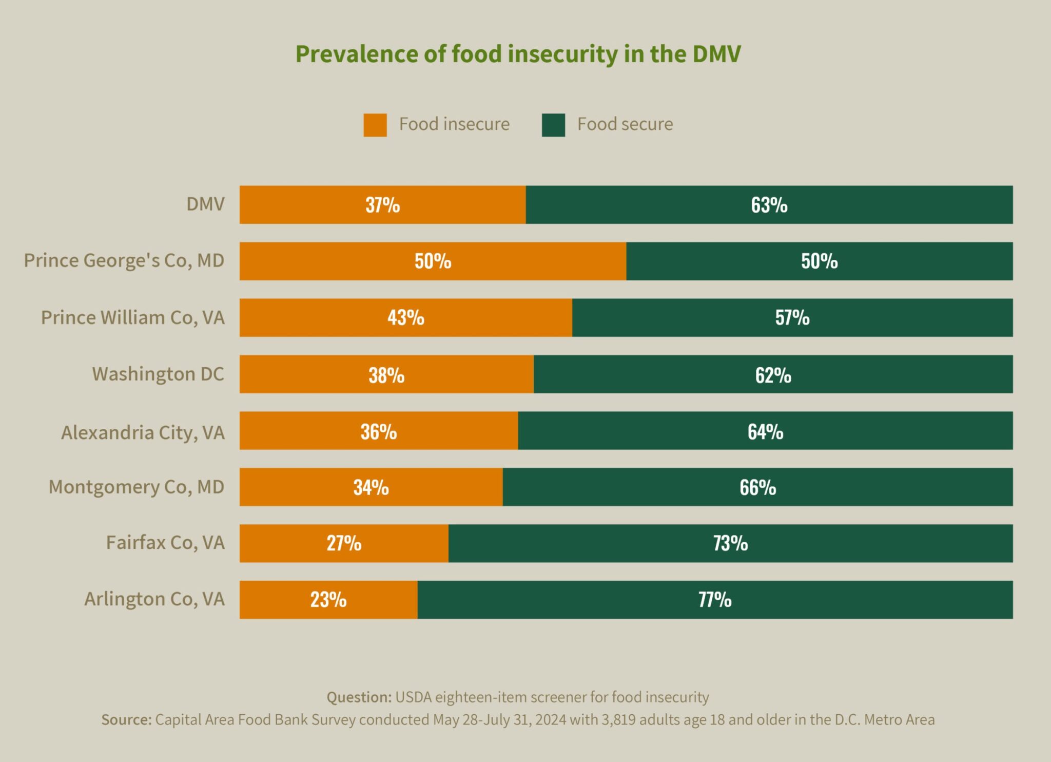 Hunger Report 2024: Dramatic rise in food insecurity in the Greater ...