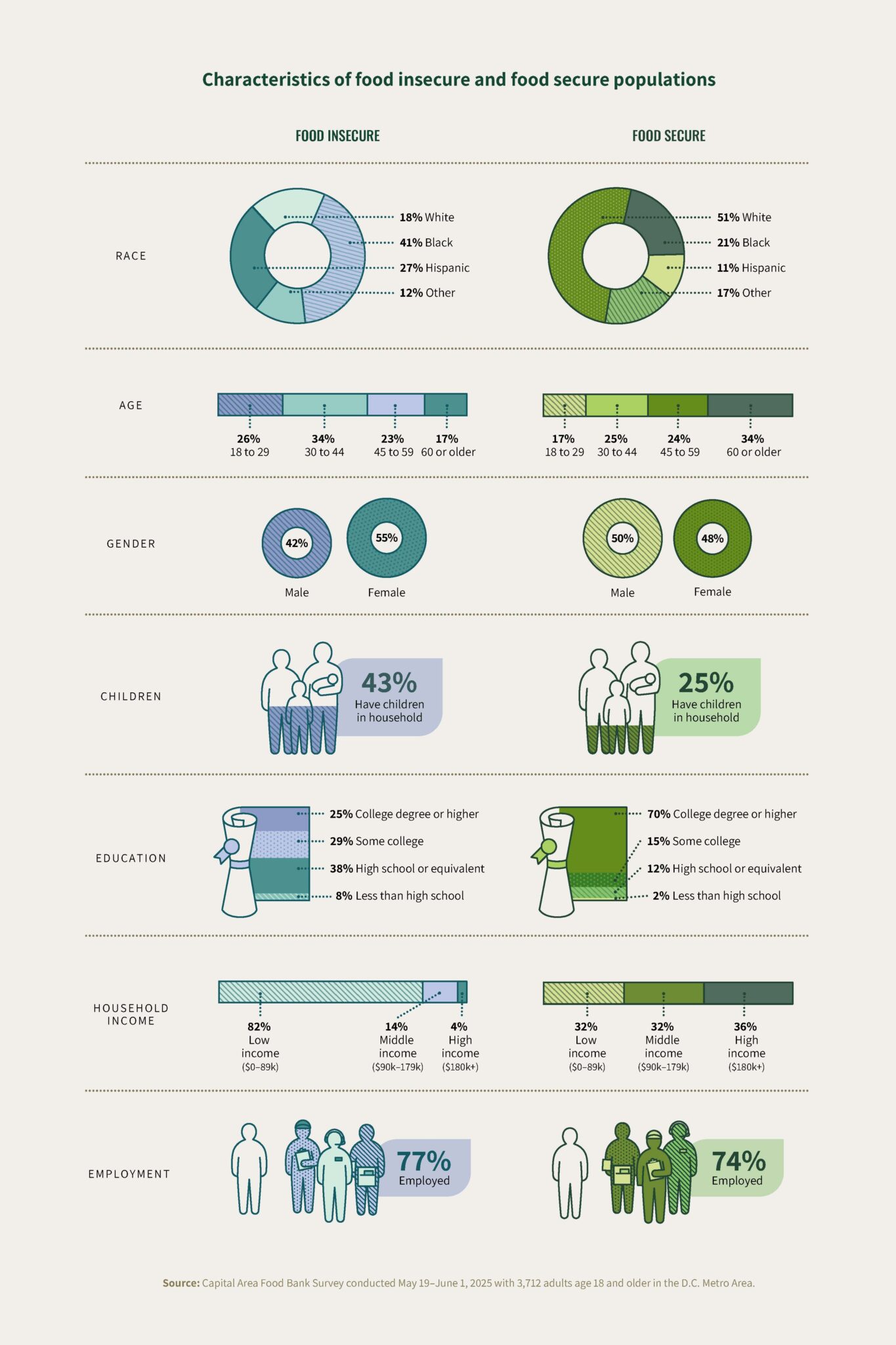 Hunger Report - Capital Area Food Bank
