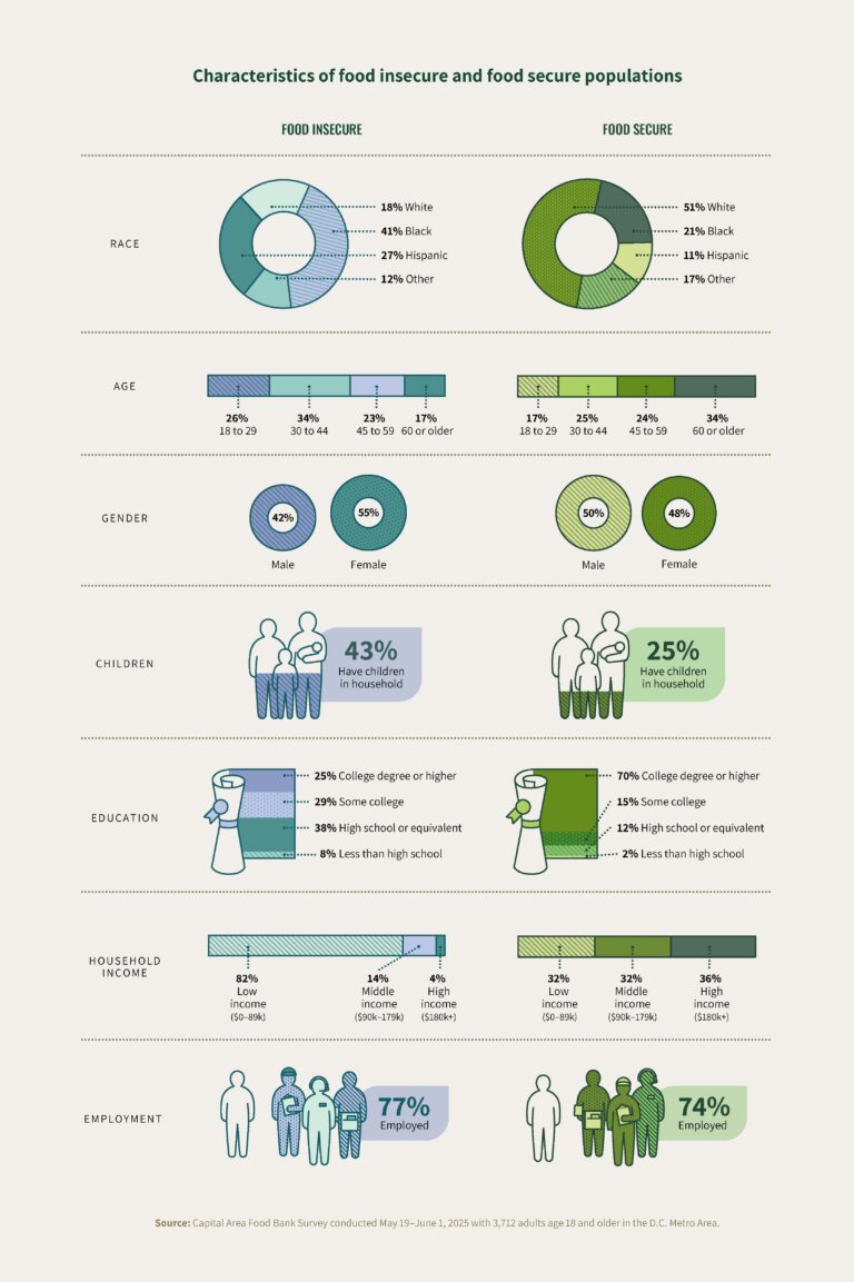 Hunger Report - Capital Area Food Bank